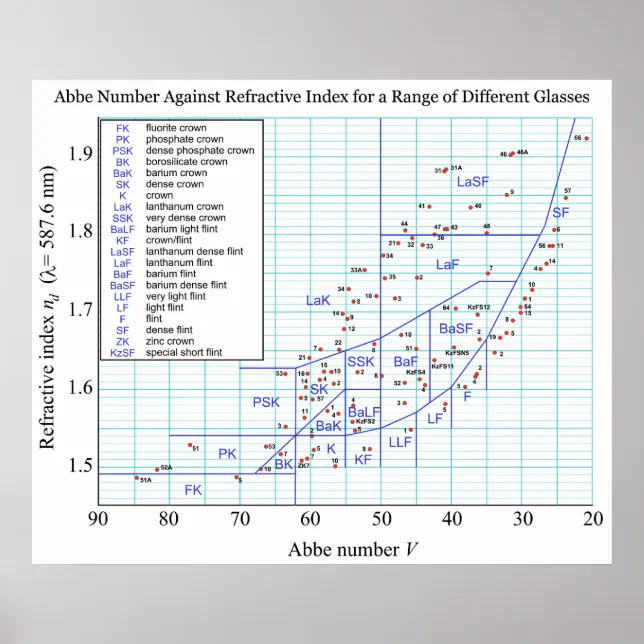 Abbe Diagramm Reformative Indexbereich von Brillen Poster | Zazzle.de