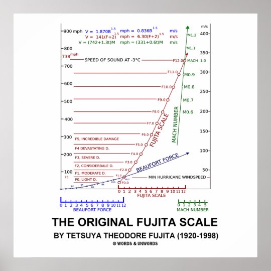 Die Original Fujita Scale Tetsuya Theodore Fujita Poster | Zazzle.de