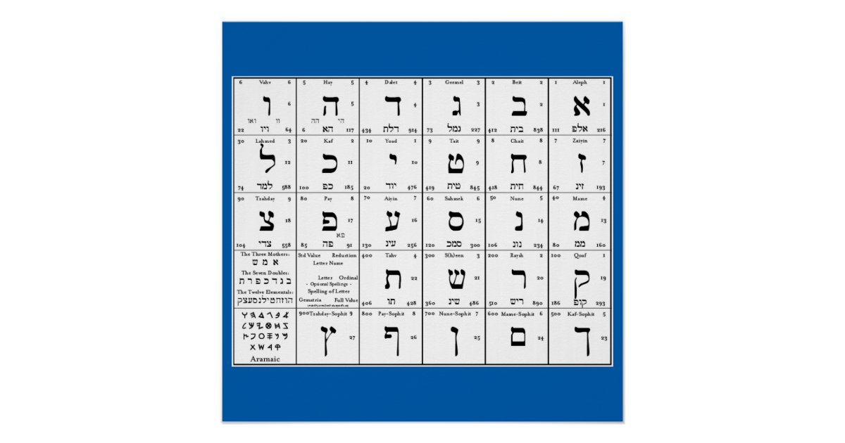 Hebräisches Alphabet beschriftet Diagramm Poster | Zazzle.de Hebräisches Alphabet beschriftet Diagramm Poster | Zazzle.de