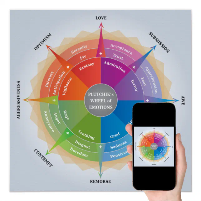 Plutchiks Rad der Emotionen - Psychologie Diagramm Poster | Zazzle.de