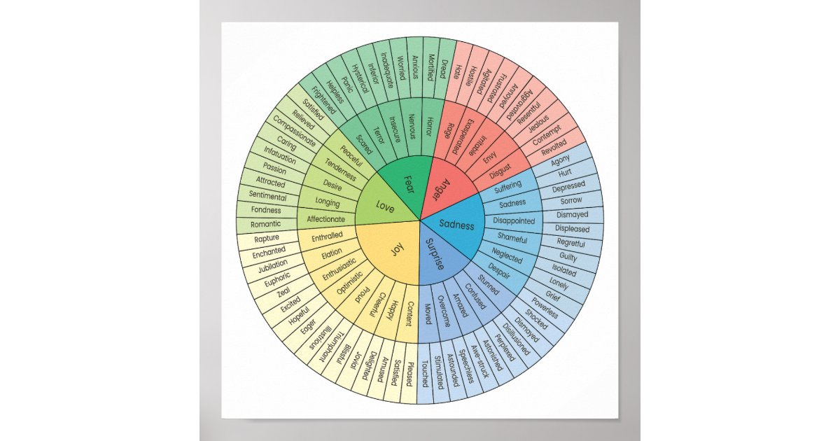 Räder von Emotionen und Gefühle Poster | Zazzle.de
