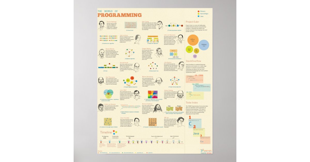 The World of Programming Poster | Zazzle.de