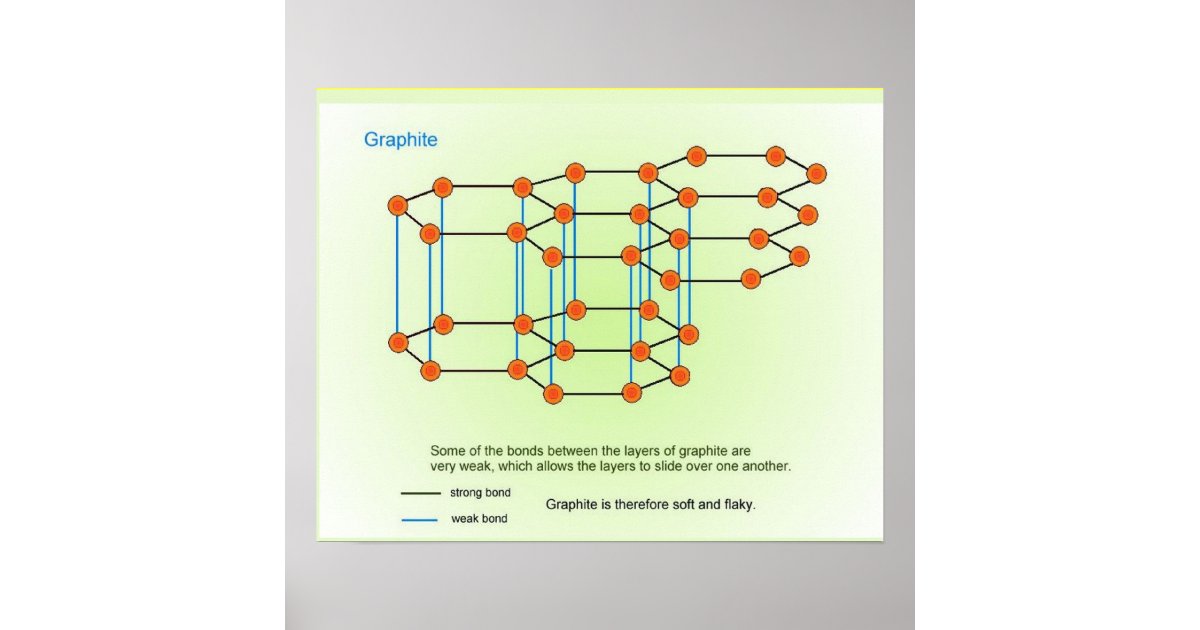 Wissenschaft, Chemie, Graphit Poster | Zazzle.de